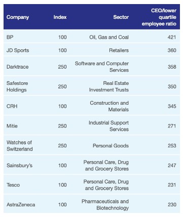 High Pay Centre analysis of FTSE 350 pay ratios - High Pay Centre