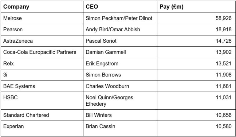 CEO pay in the FTSE 100 reaches record high for the third year in a row ...